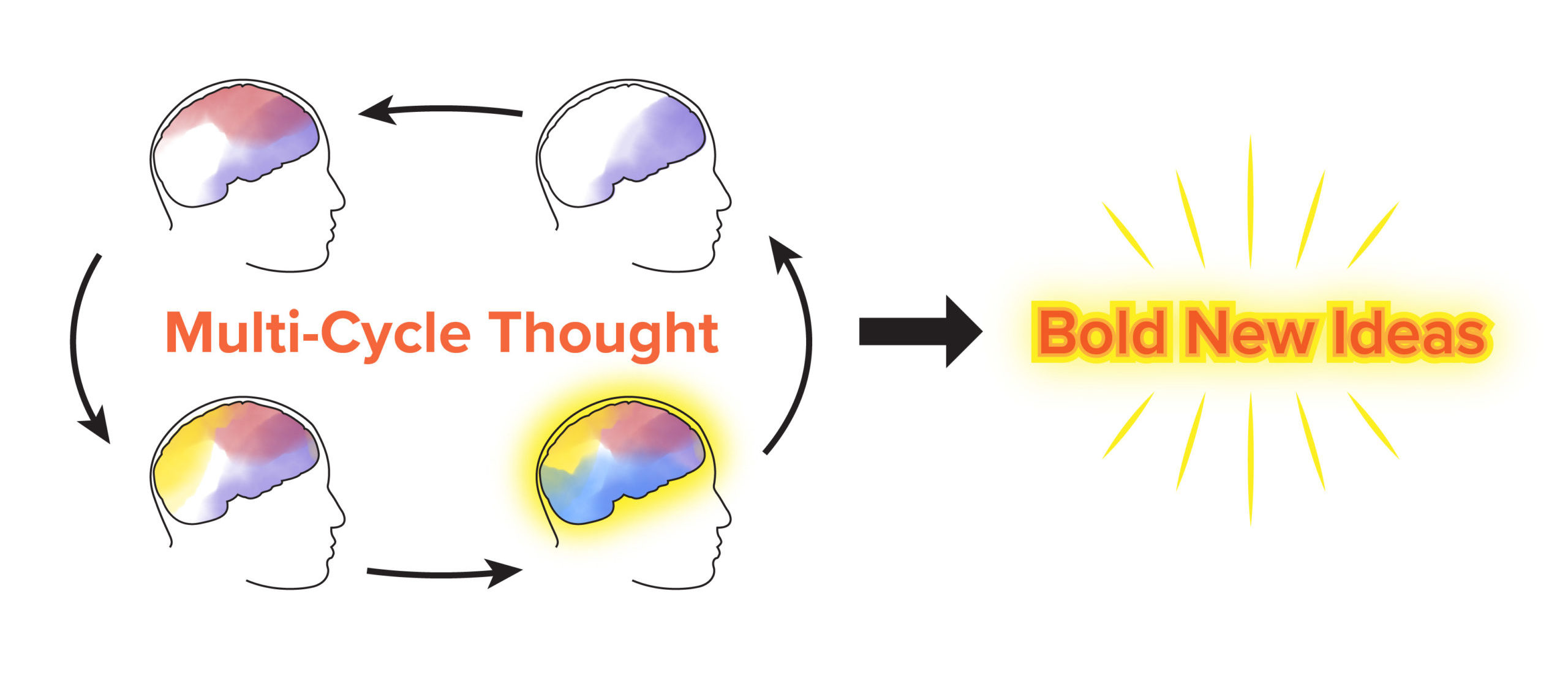 The Power of Multi-cycle Thought: How Great Minds Develop New Ideas ...